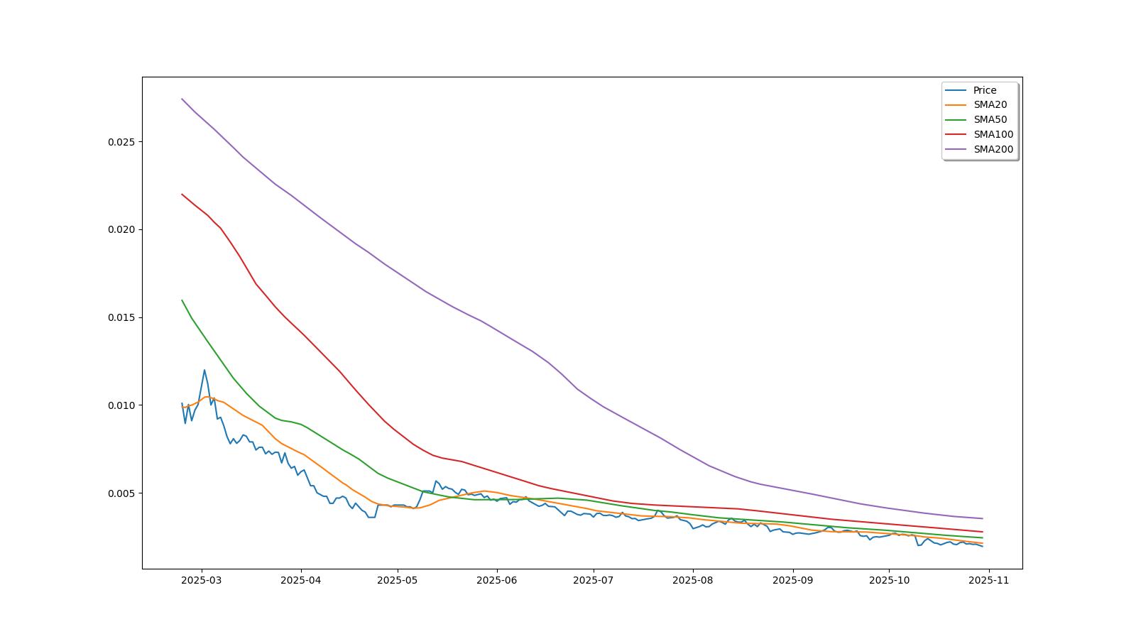 Ta-da Simple Moving Averages
