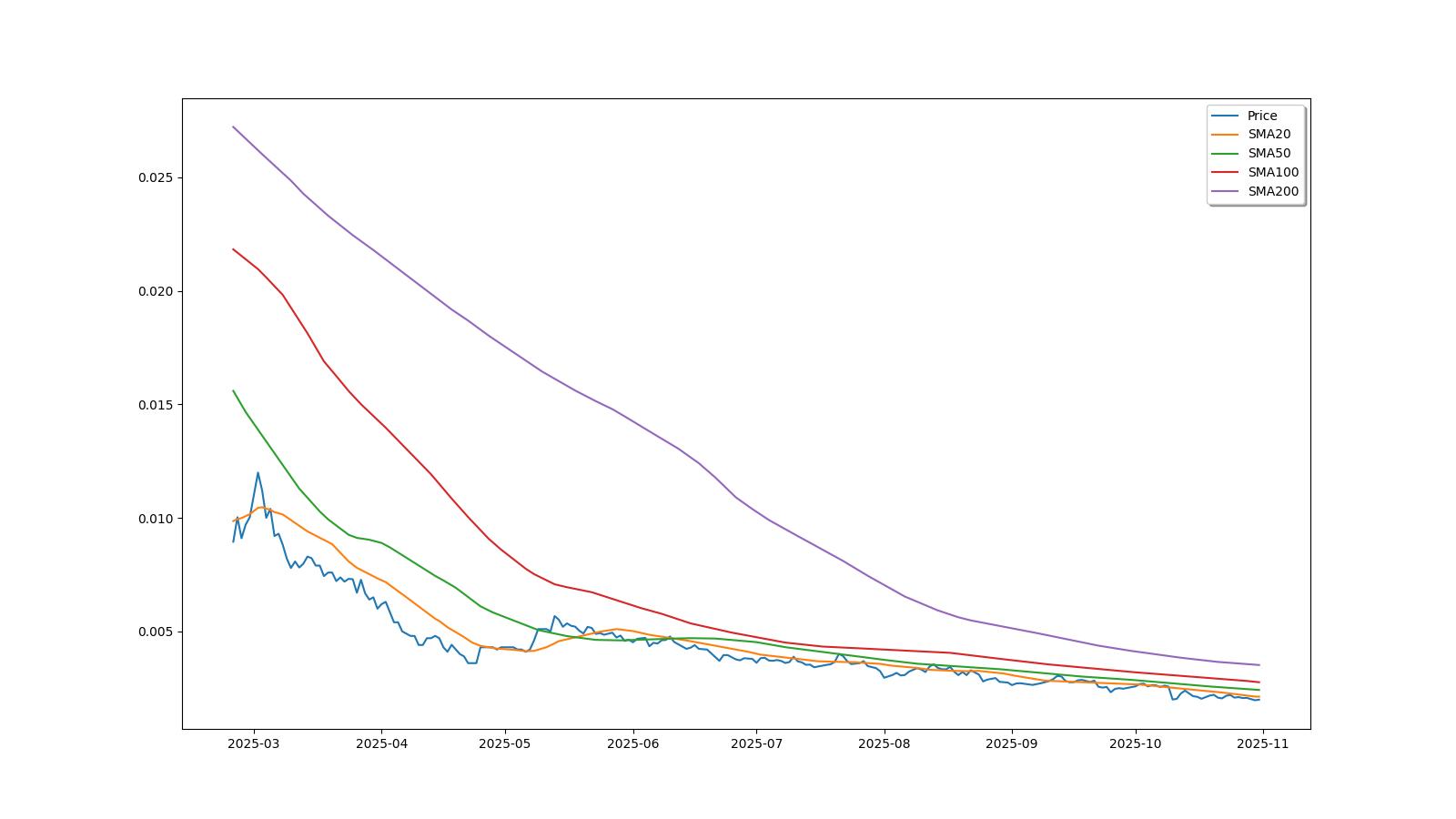Ta-da Simple Moving Averages