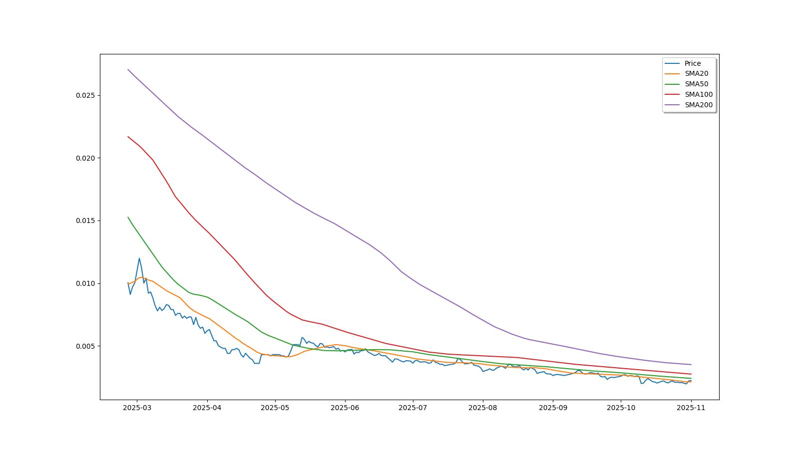 Ta-da Simple Moving Averages