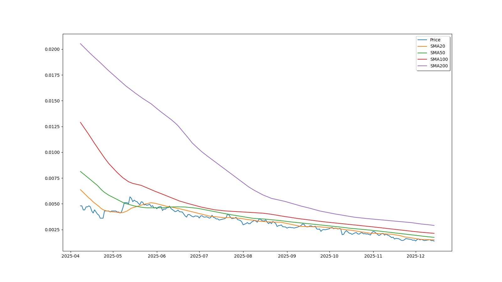 Ta-da Simple Moving Averages