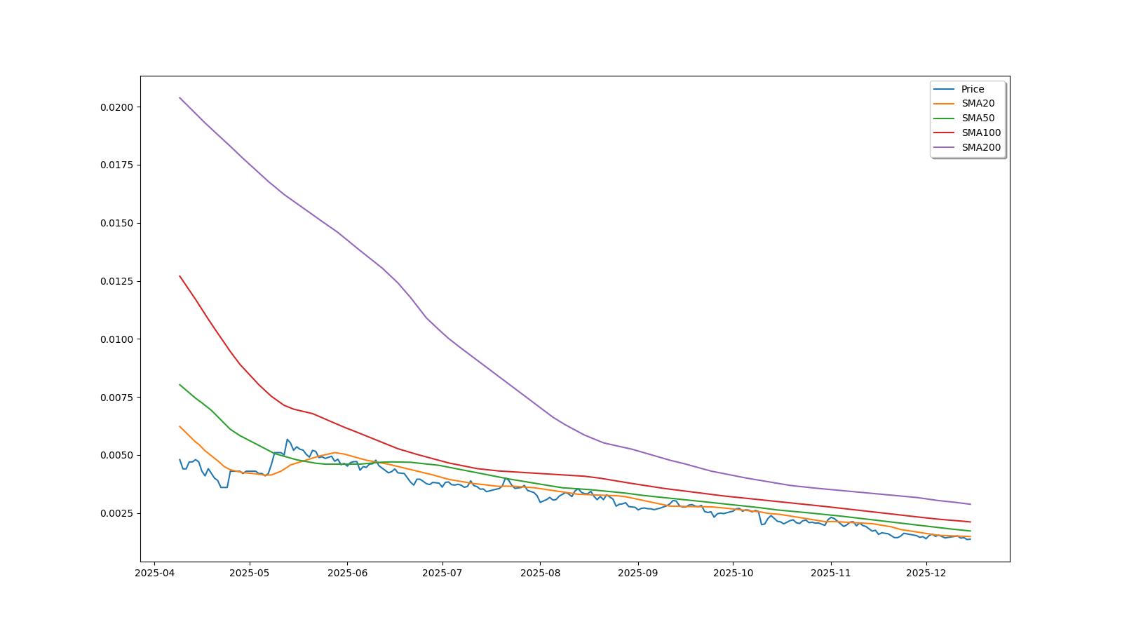 Ta-da Simple Moving Averages