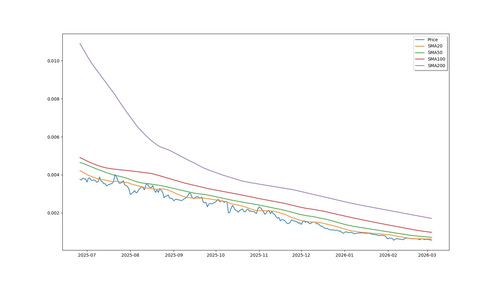 Ta-da Simple Moving Averages