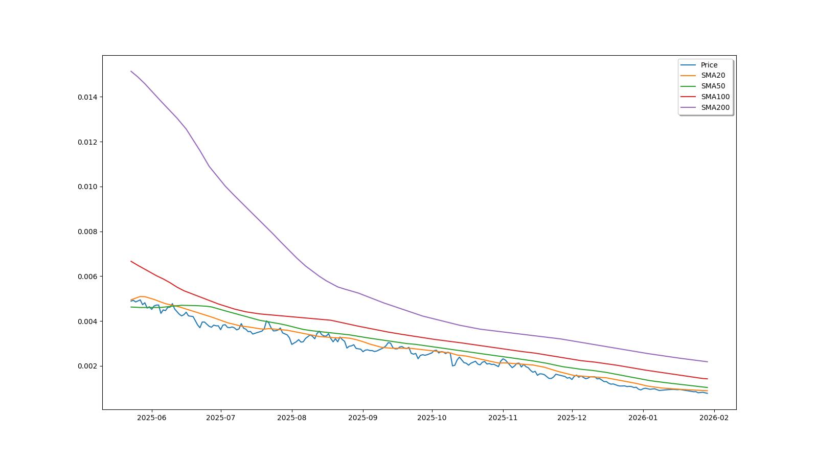 Ta-da Simple Moving Averages