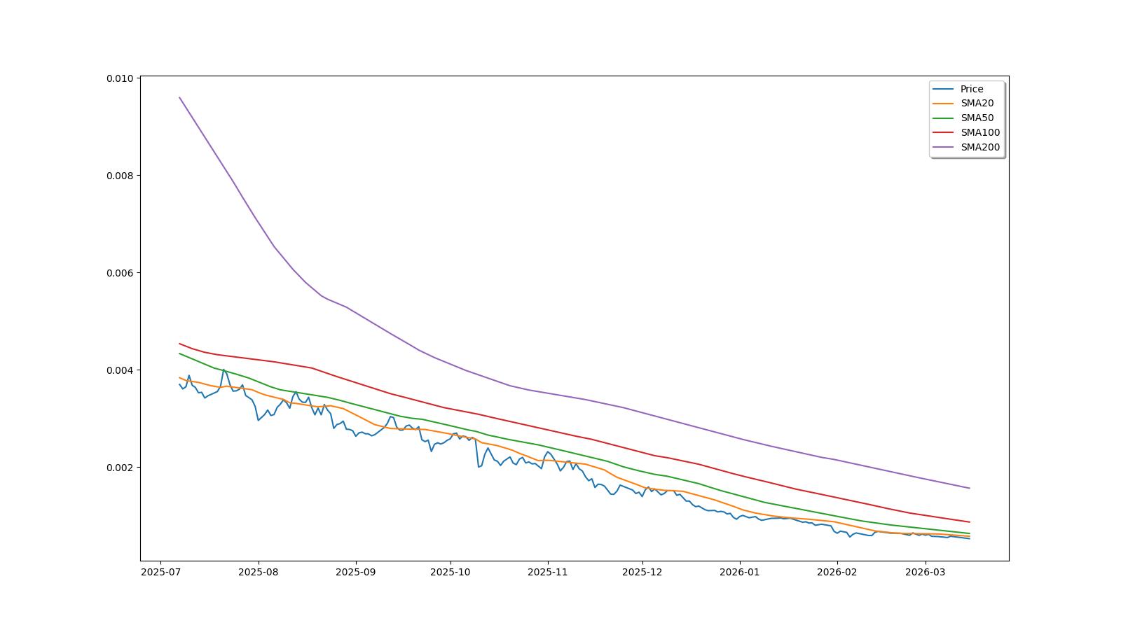 Ta-da Simple Moving Averages