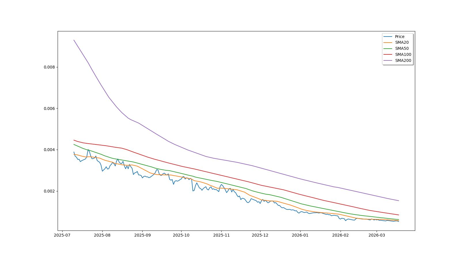 Ta-da Simple Moving Averages