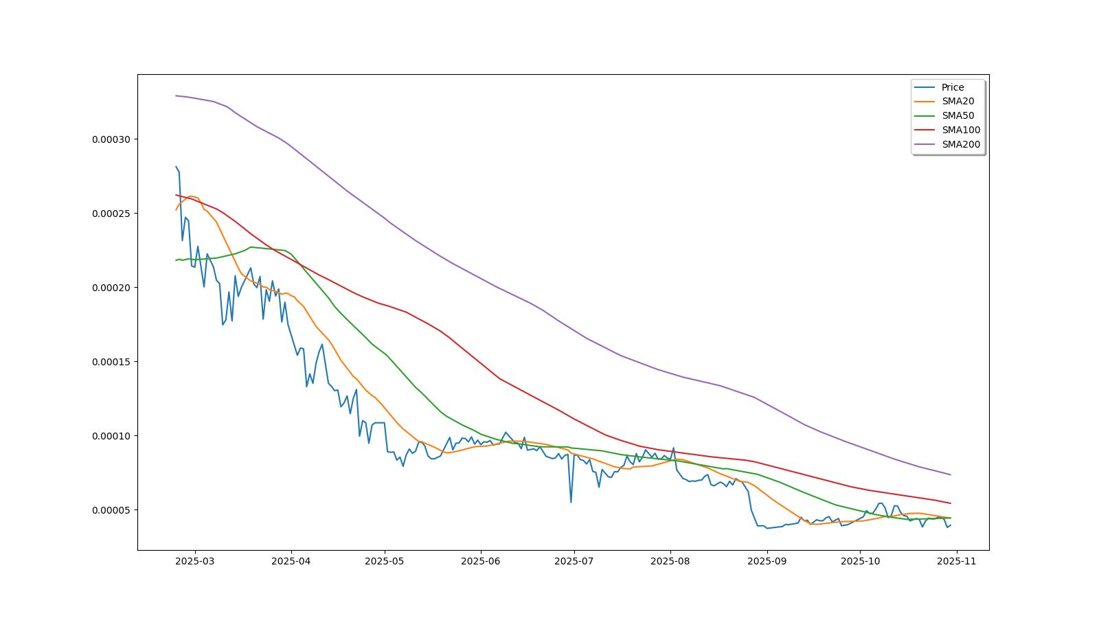 Taboo Token Simple Moving Averages