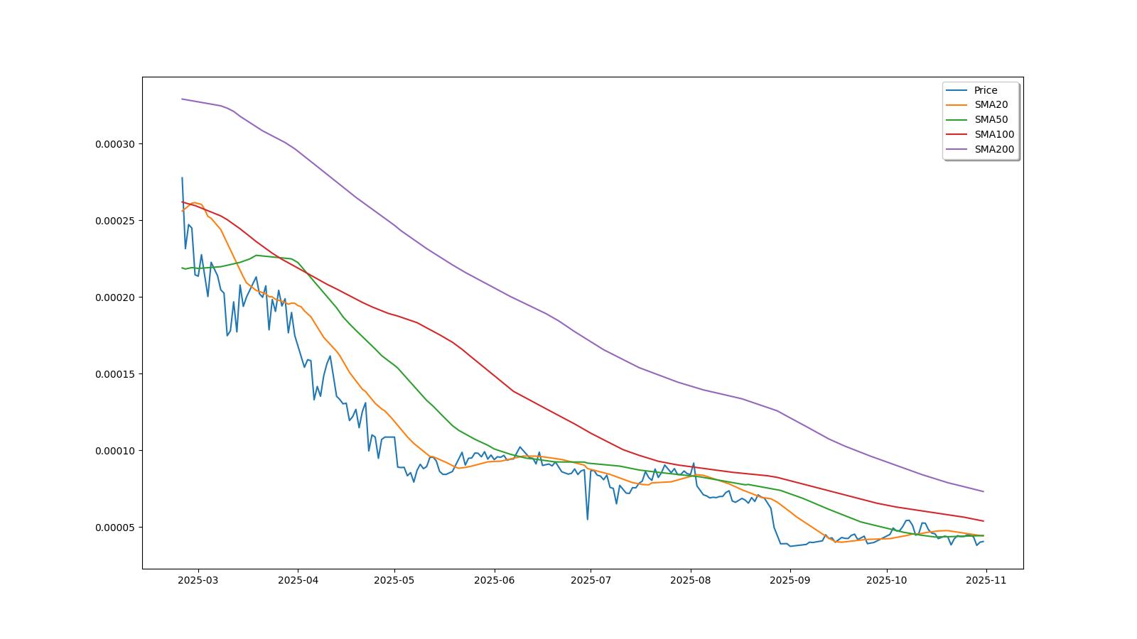 Taboo Token Simple Moving Averages