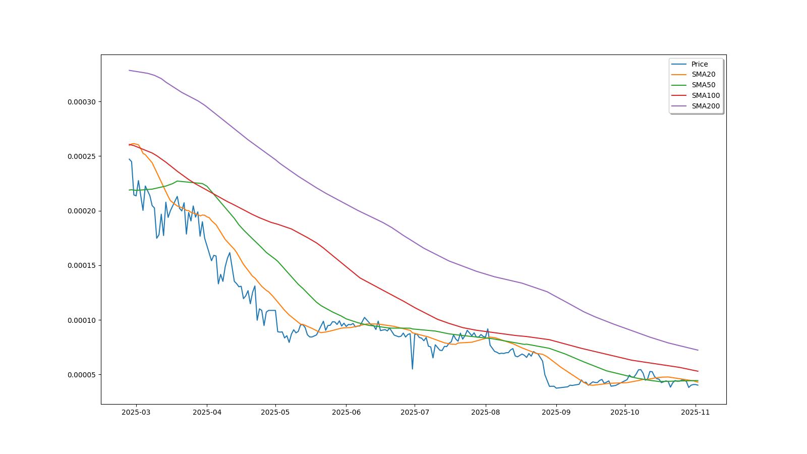 Taboo Token Simple Moving Averages