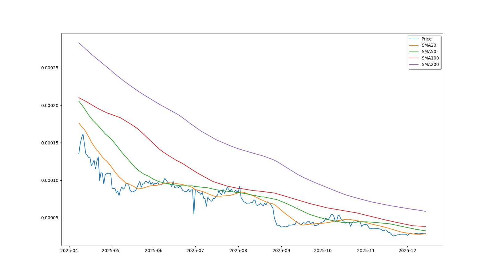 Taboo Token Simple Moving Averages
