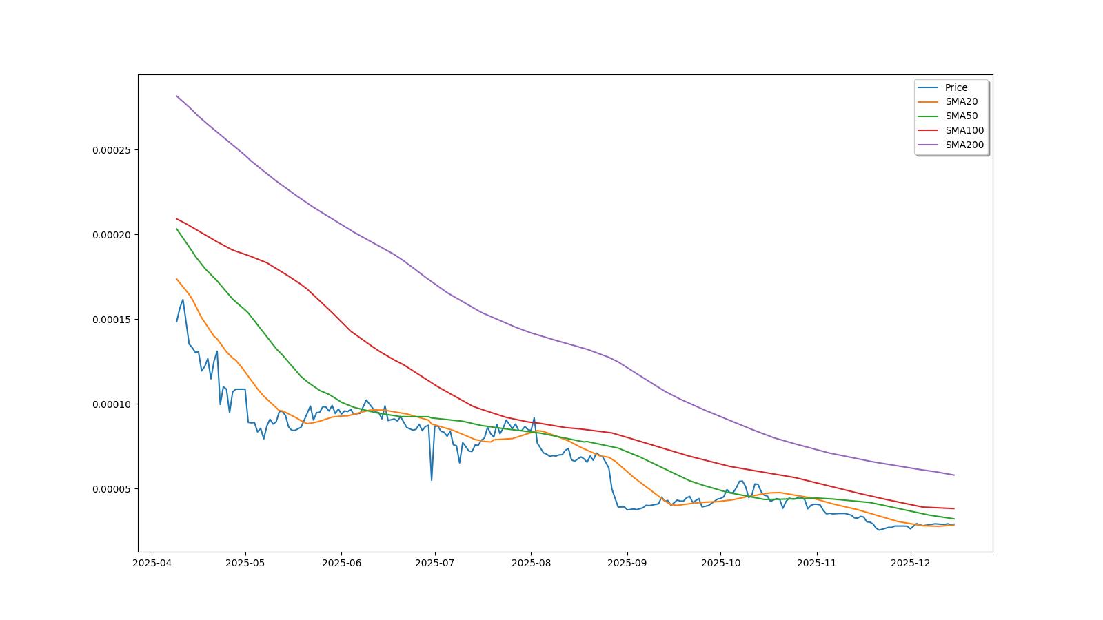 Taboo Token Simple Moving Averages