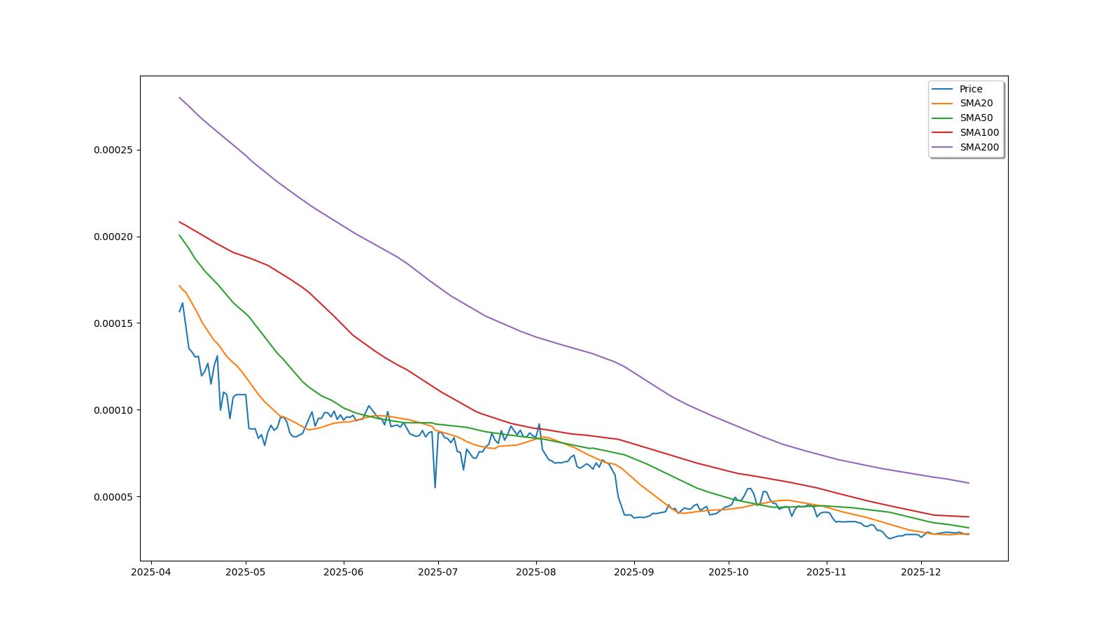 Taboo Token Simple Moving Averages