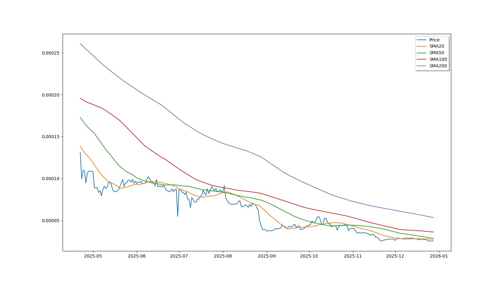 Taboo Token Simple Moving Averages