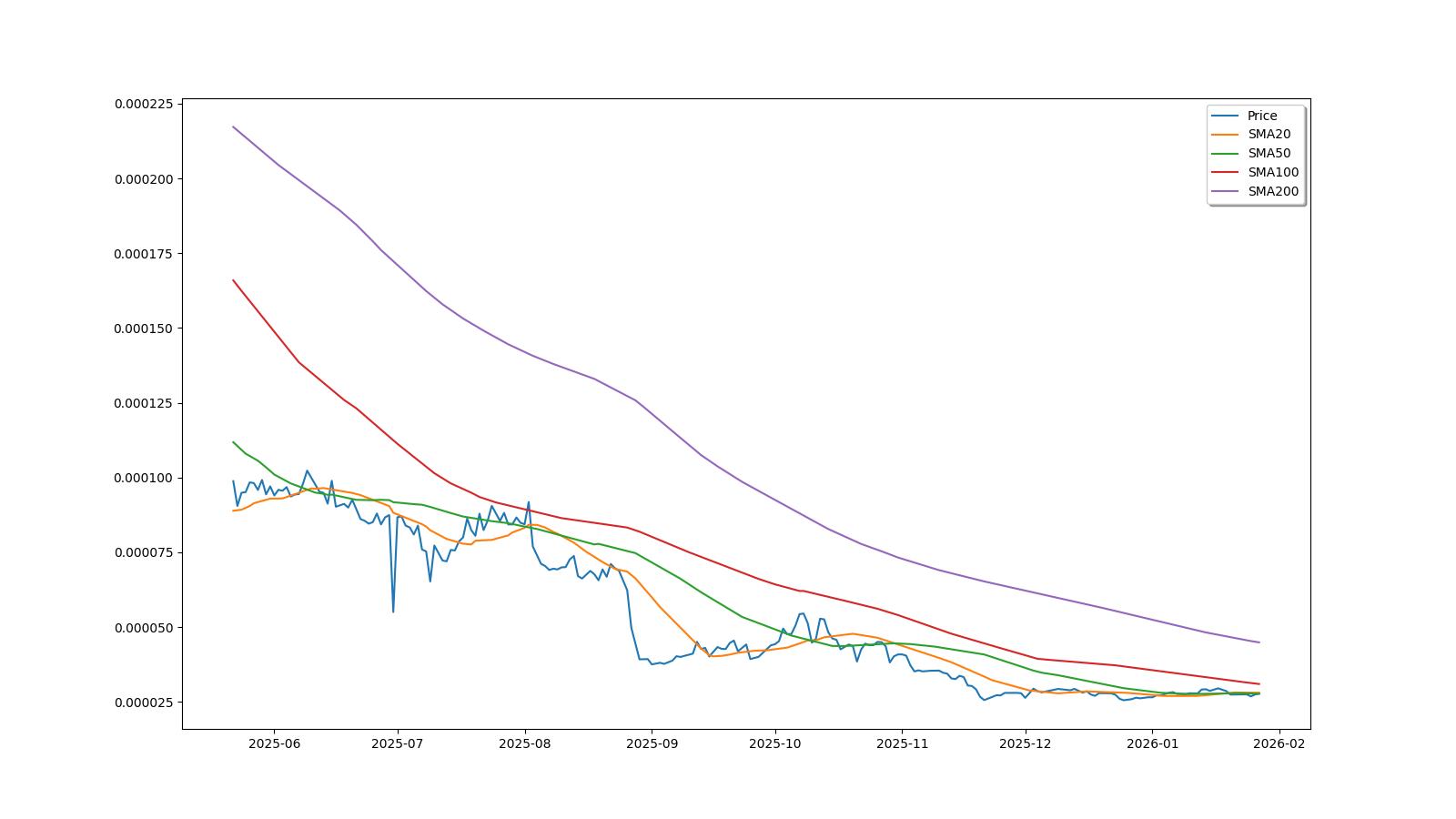 Taboo Token Simple Moving Averages