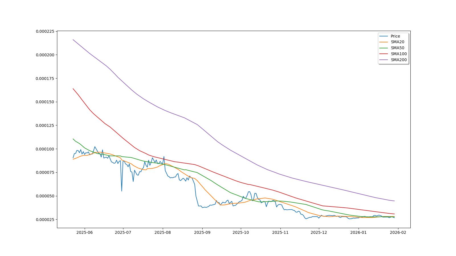 Taboo Token Simple Moving Averages
