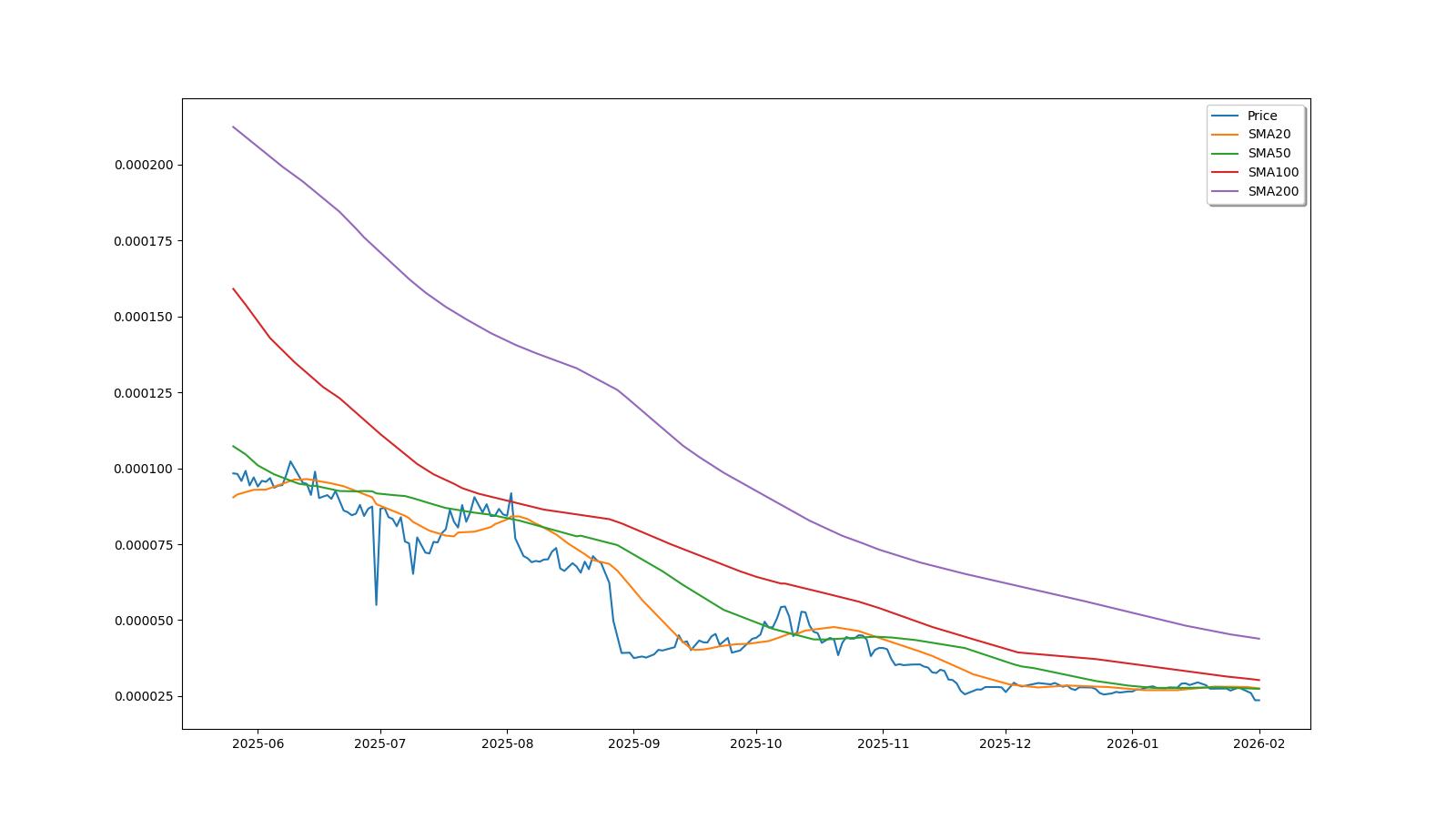 Taboo Token Simple Moving Averages