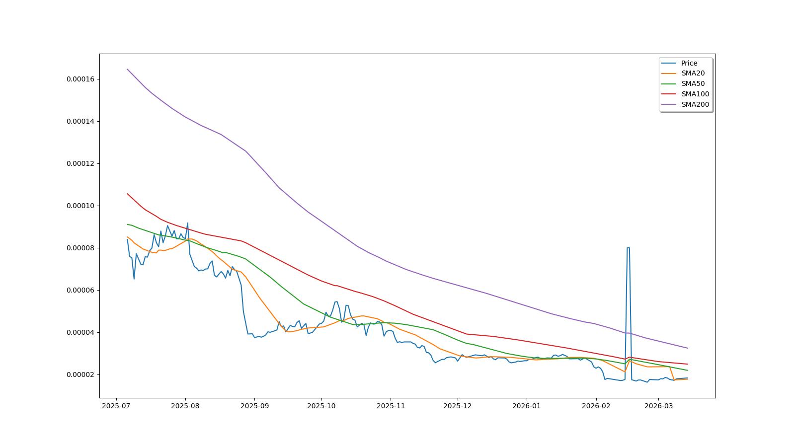 Taboo Token Simple Moving Averages