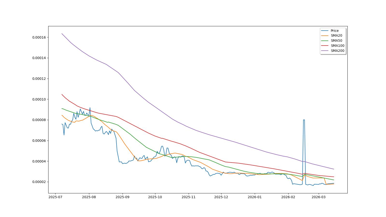 Taboo Token Simple Moving Averages