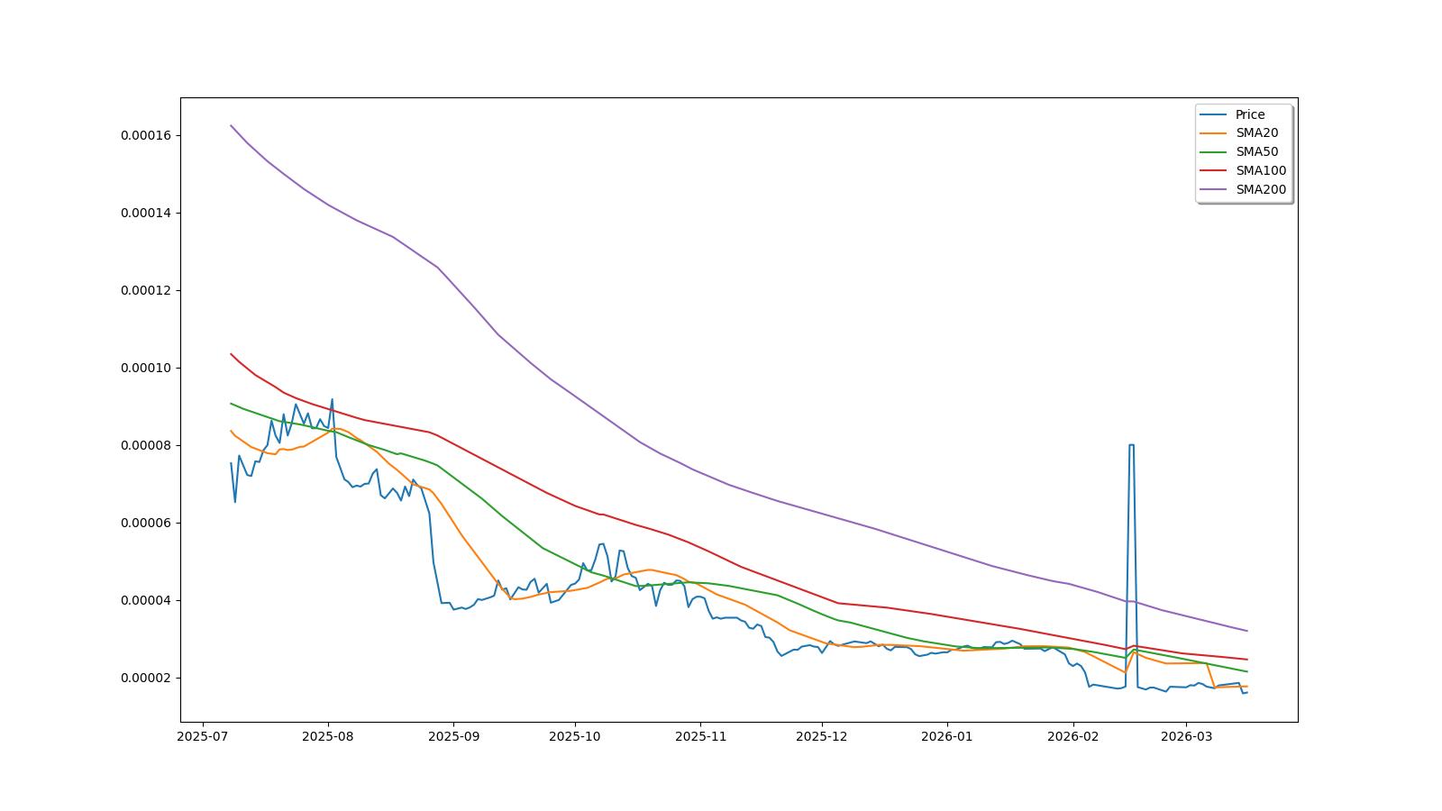 Taboo Token Simple Moving Averages