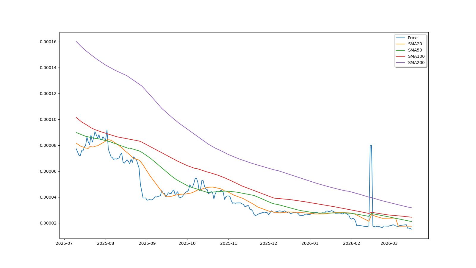 Taboo Token Simple Moving Averages