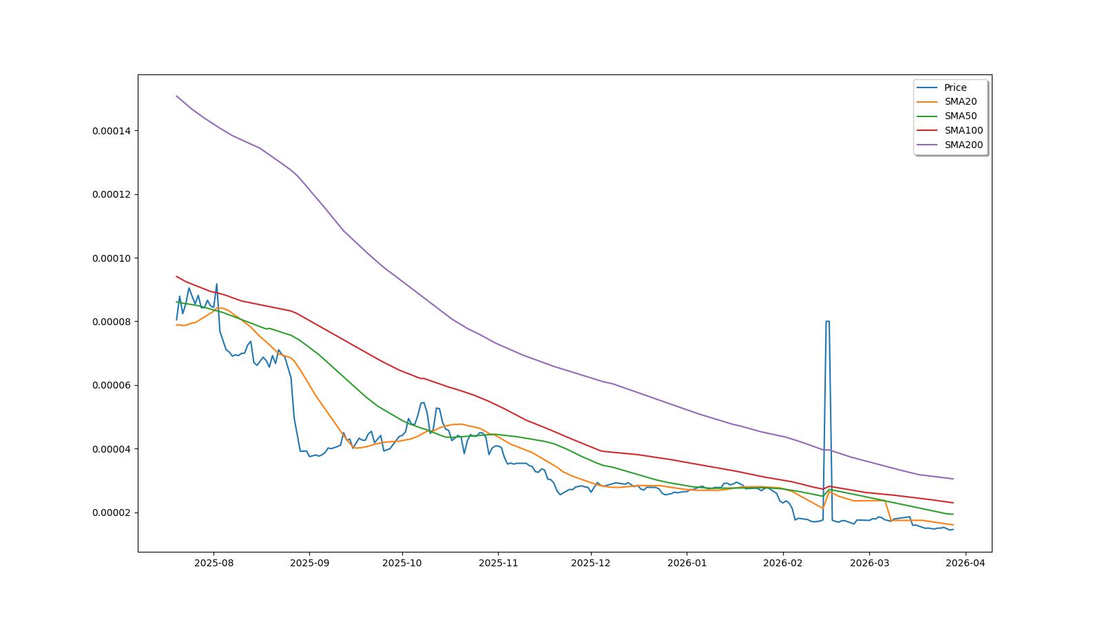 Taboo Token Simple Moving Averages