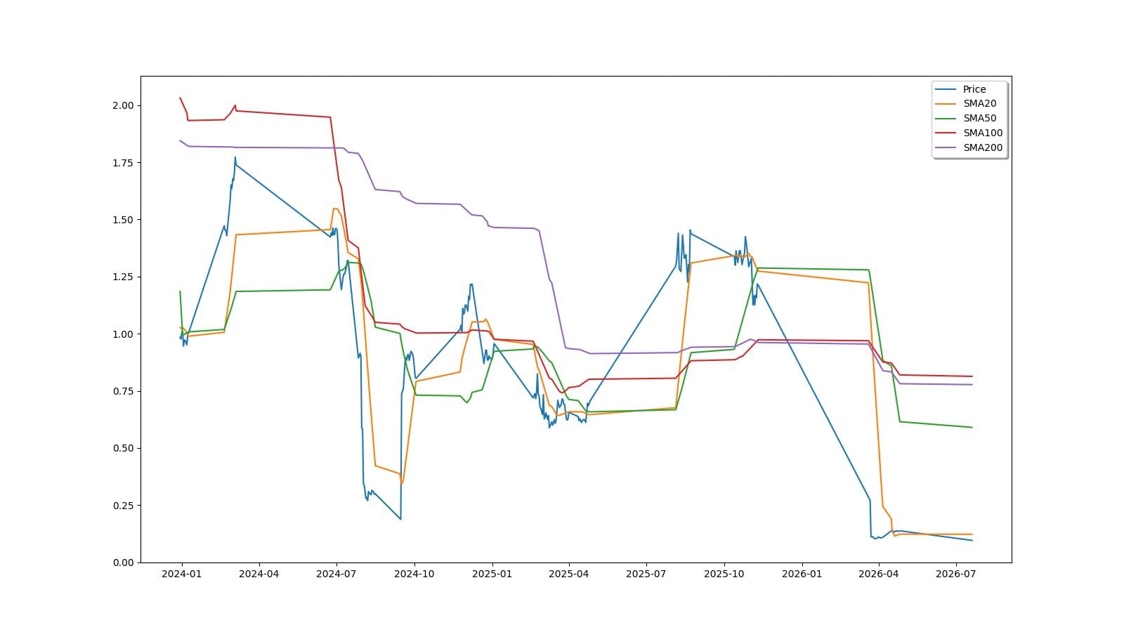 Tadpole Simple Moving Averages