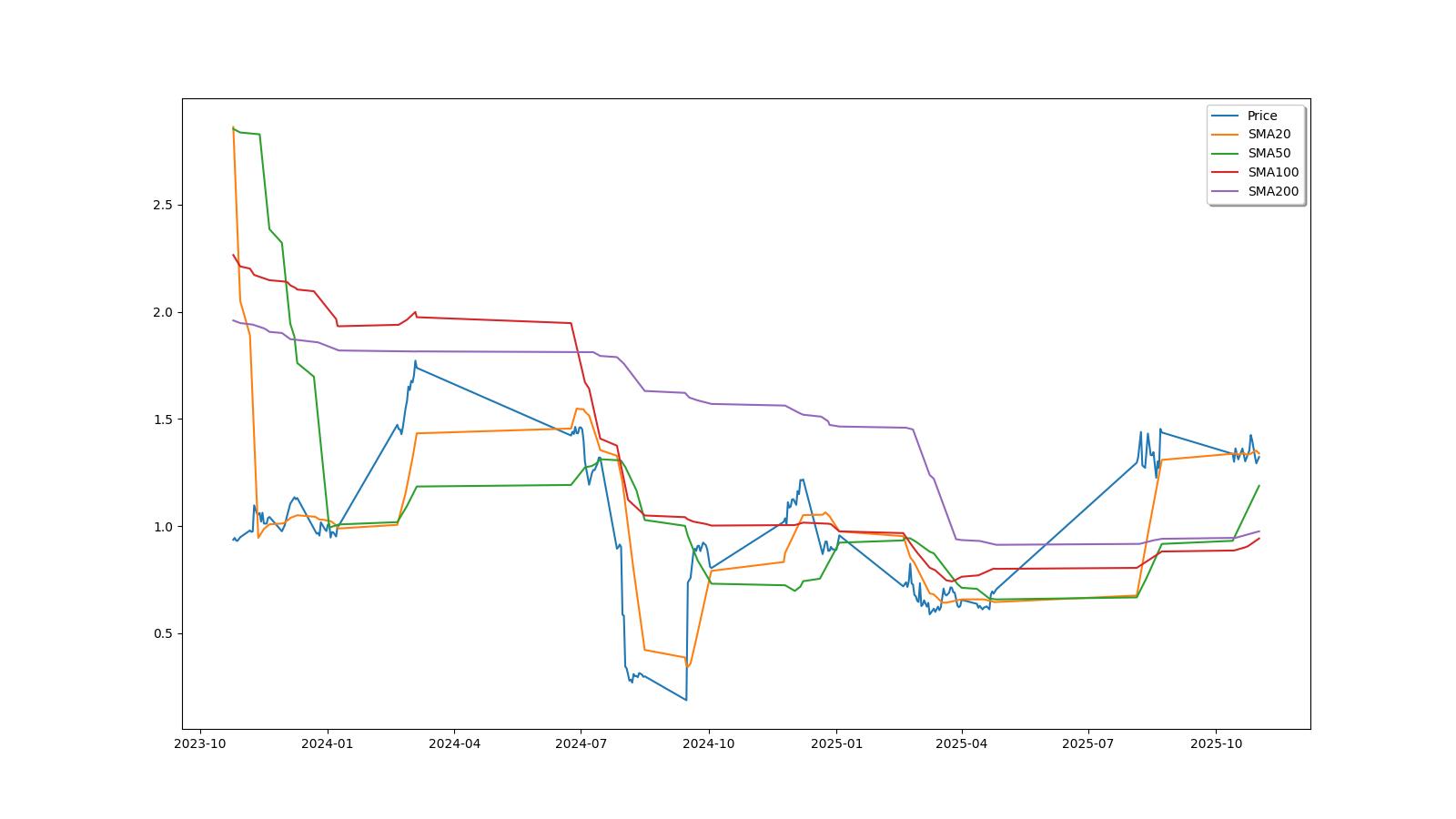 Tadpole Simple Moving Averages