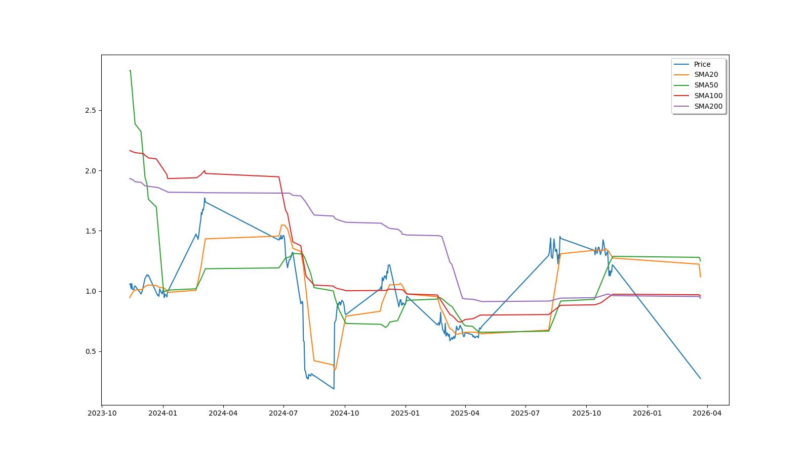 Tadpole Simple Moving Averages