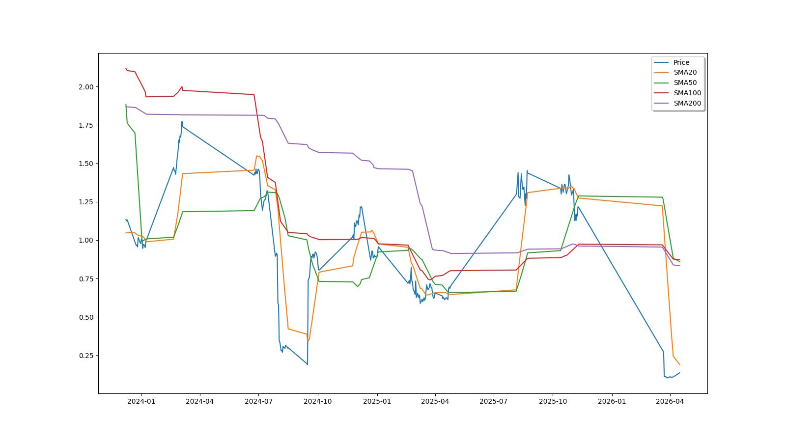 Tadpole Simple Moving Averages