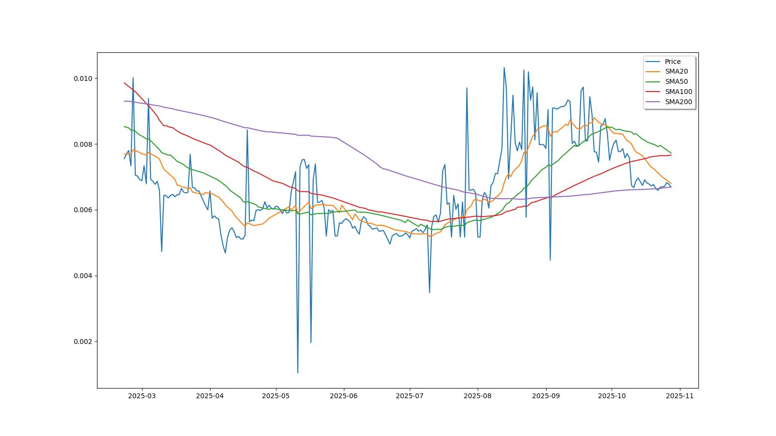 Tagcoin Simple Moving Averages