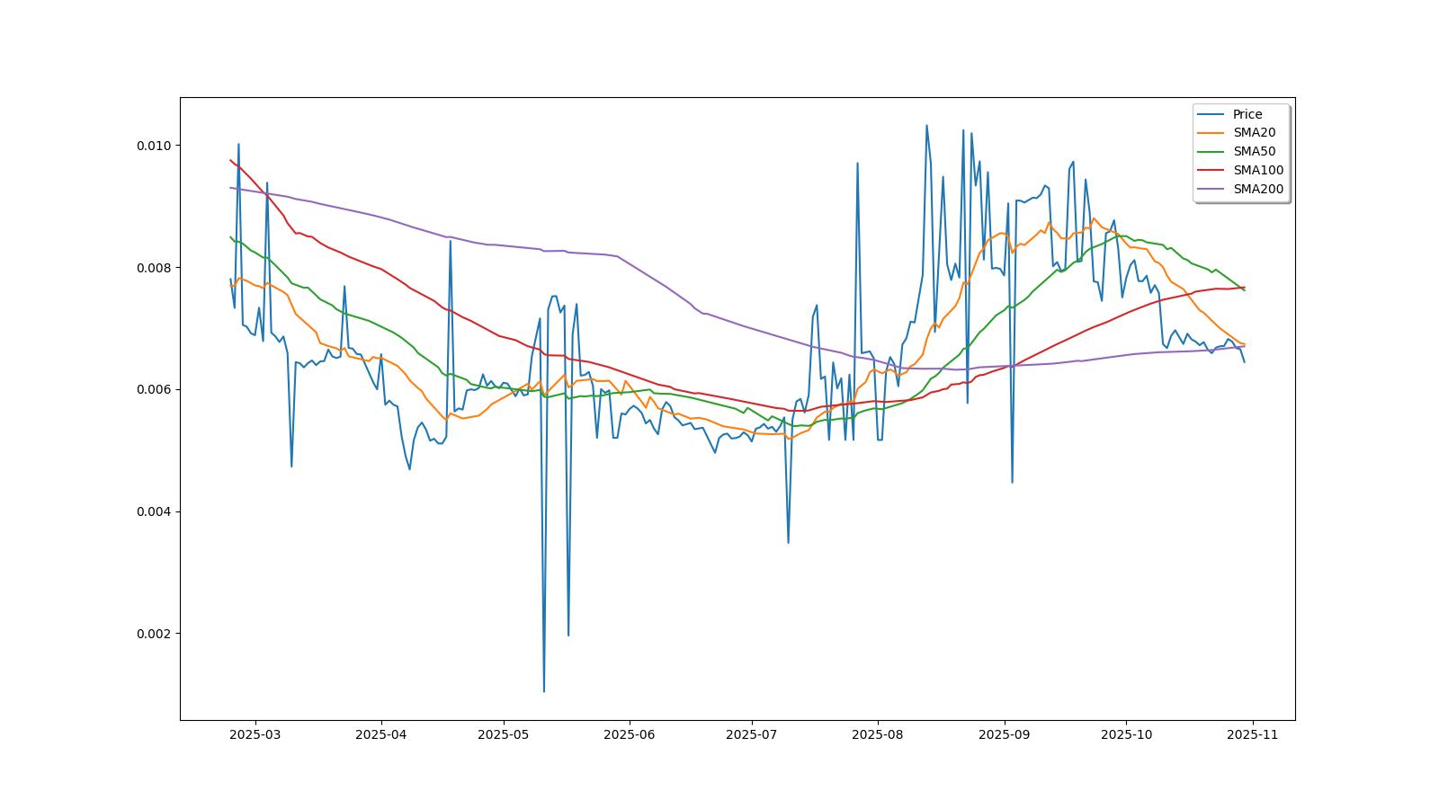 Tagcoin Simple Moving Averages