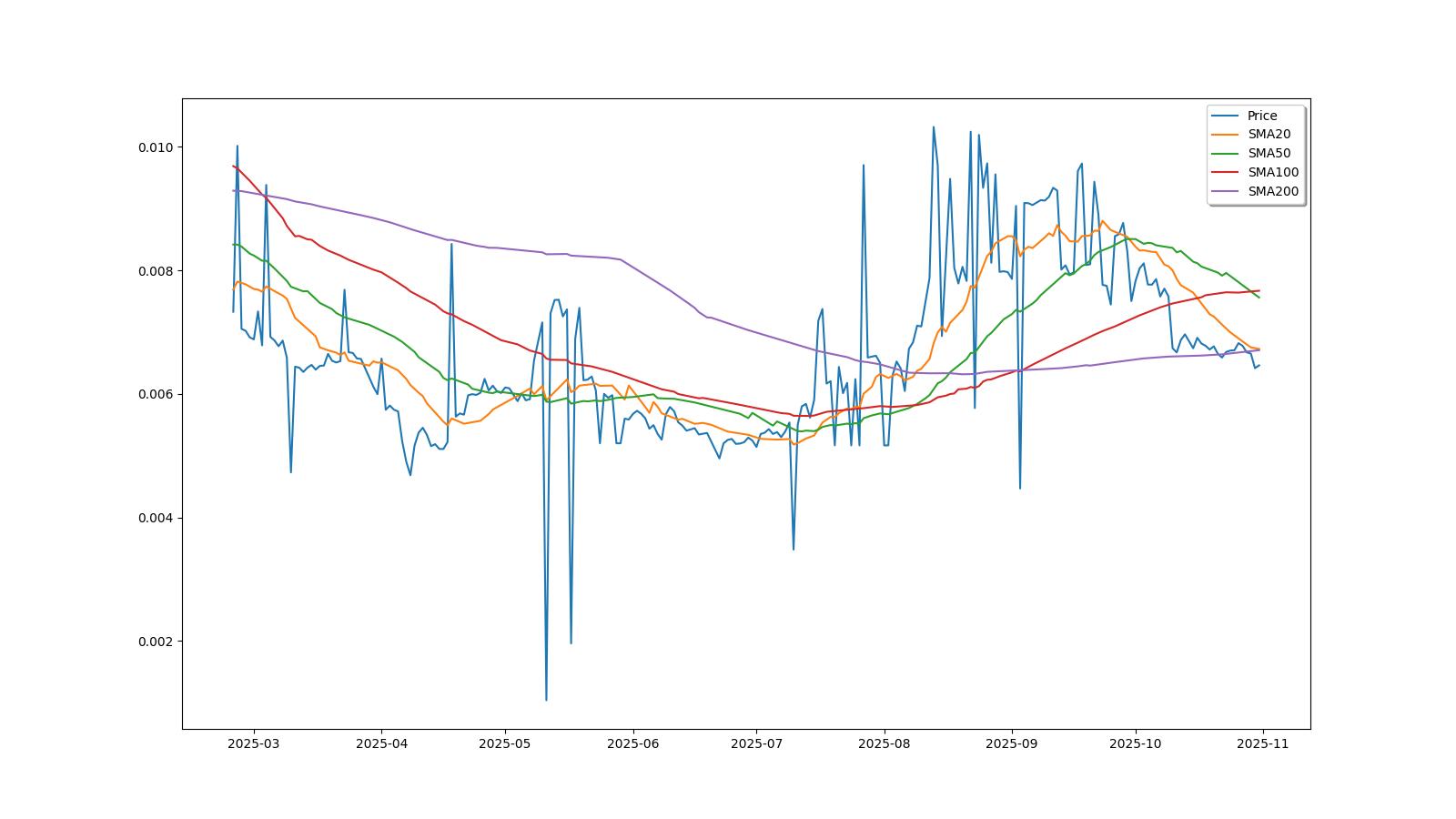 Tagcoin Simple Moving Averages