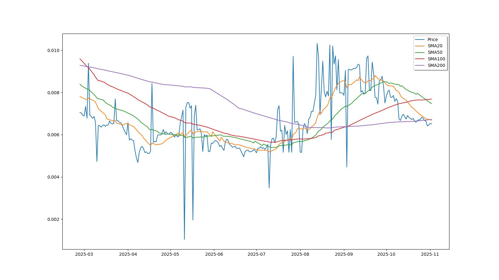 悬赏币 Simple Moving Averages