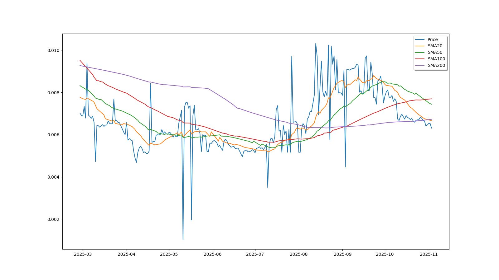 Tagcoin Simple Moving Averages