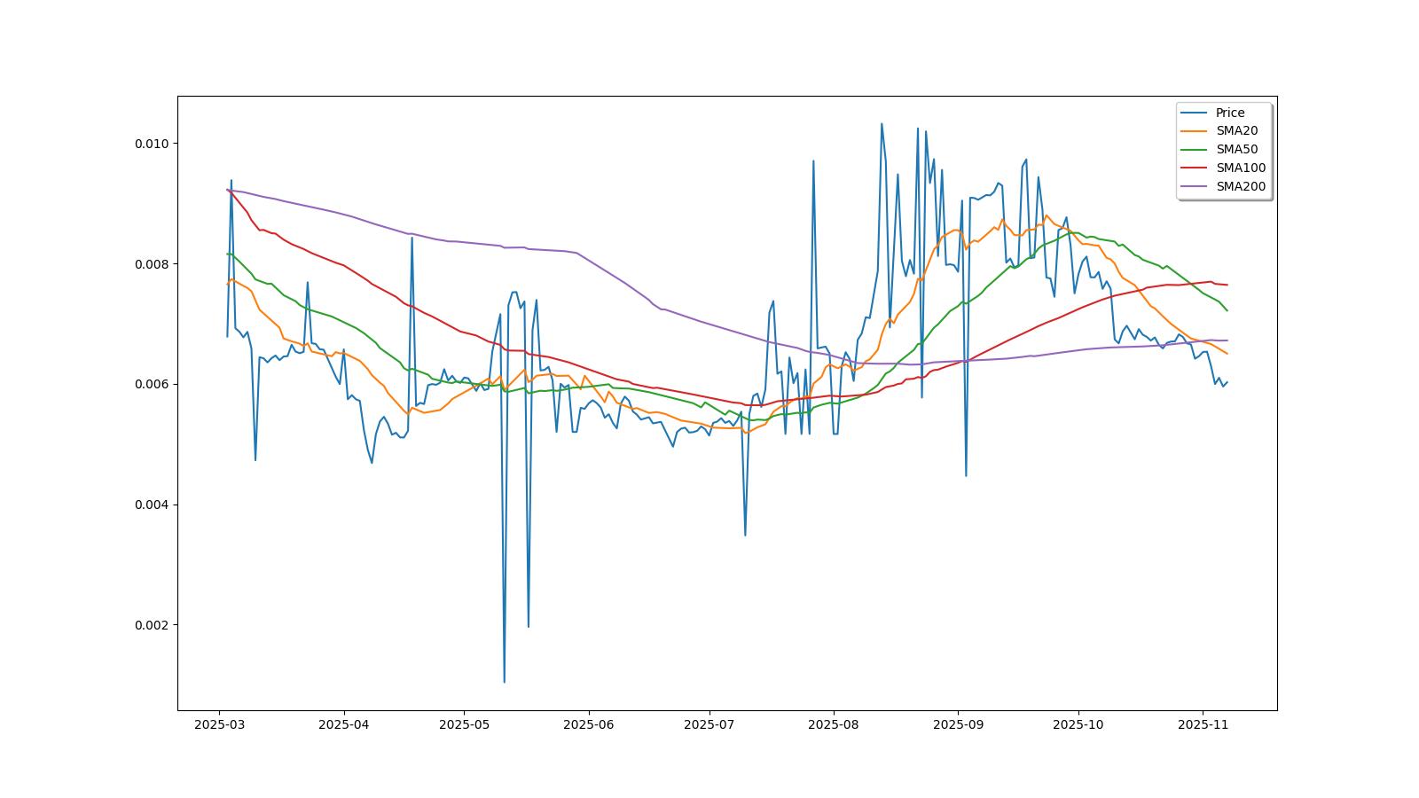 Tagcoin Simple Moving Averages