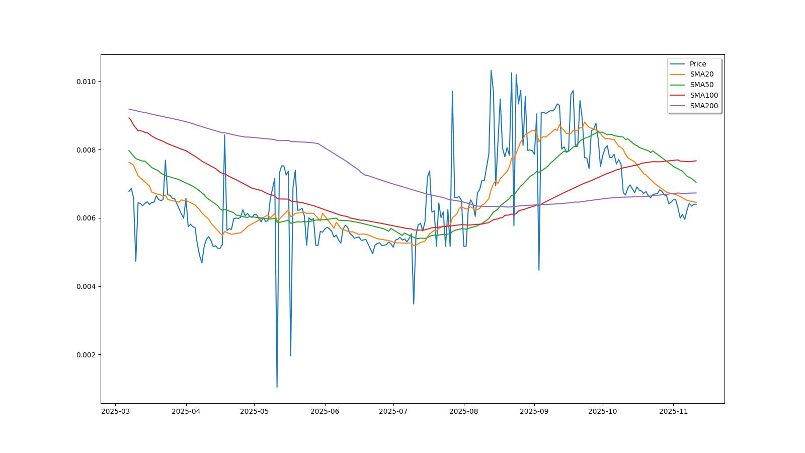 Tagcoin Simple Moving Averages
