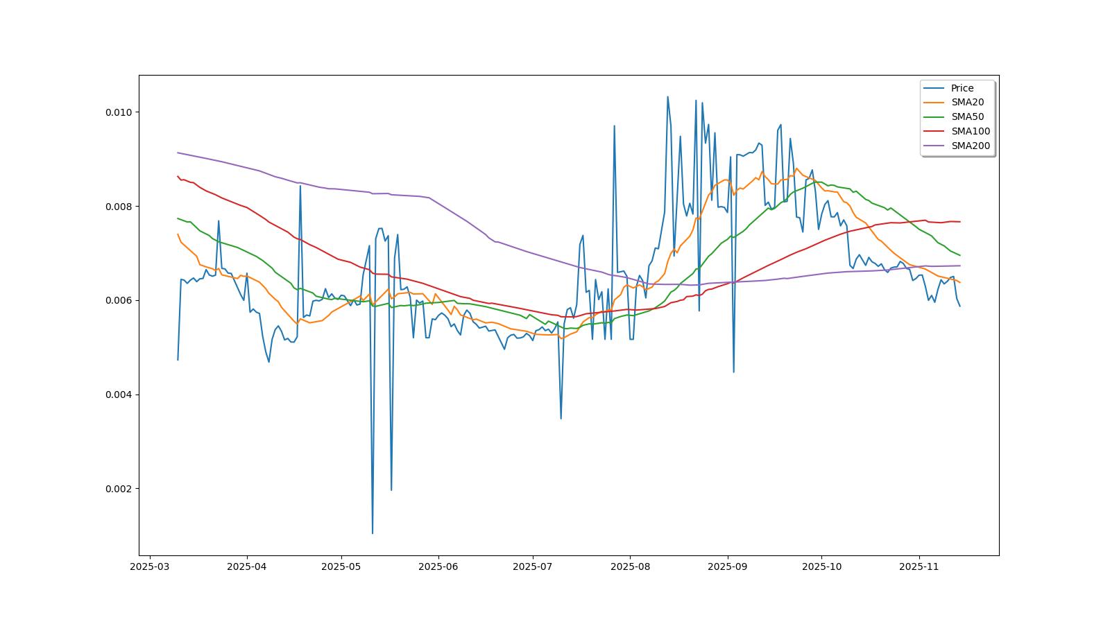 Tagcoin Simple Moving Averages