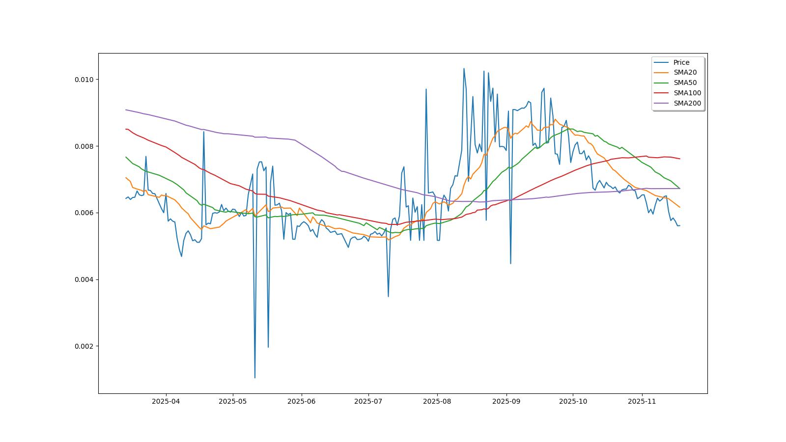 Tagcoin Simple Moving Averages
