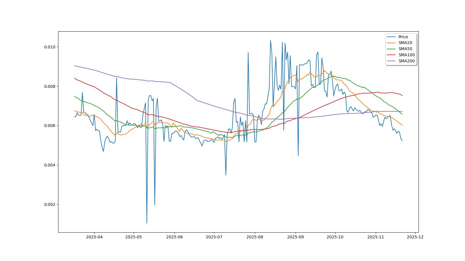 Tagcoin Simple Moving Averages