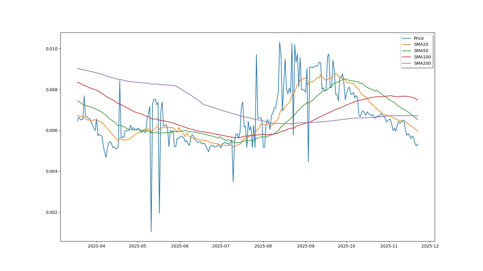 Tagcoin Simple Moving Averages