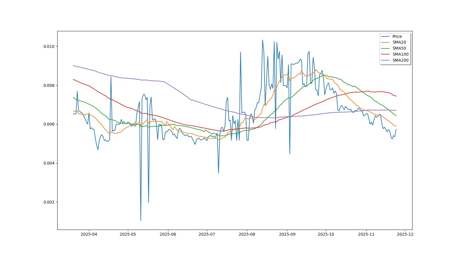 Tagcoin Simple Moving Averages
