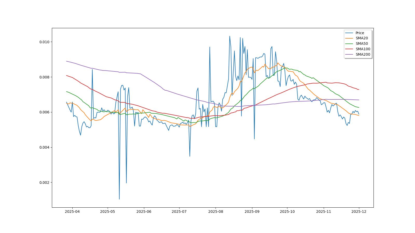 Tagcoin Simple Moving Averages