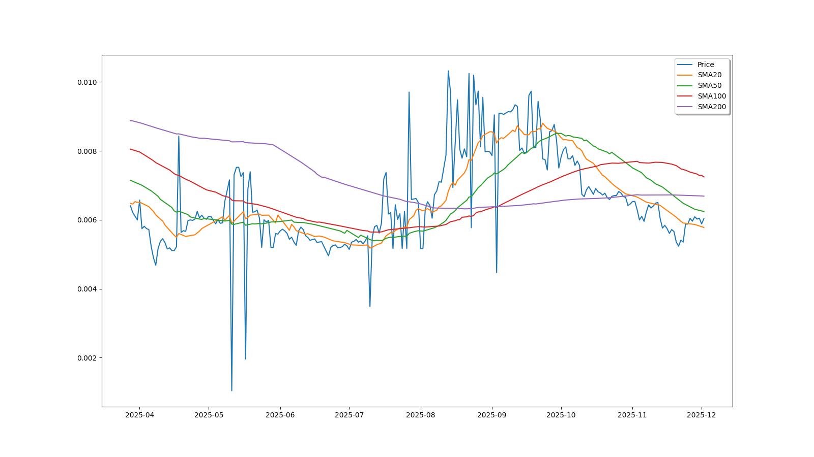 Tagcoin Simple Moving Averages