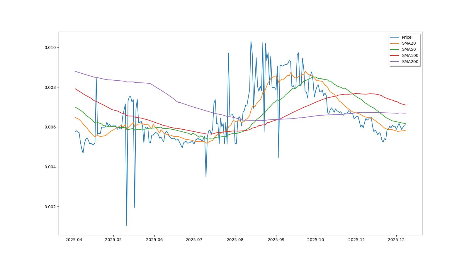 Tagcoin Simple Moving Averages