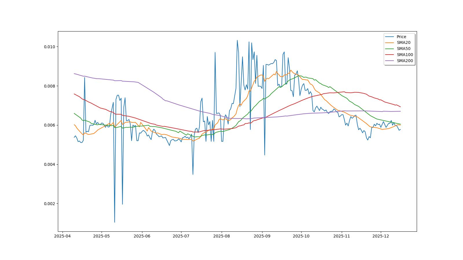 悬赏币 Simple Moving Averages