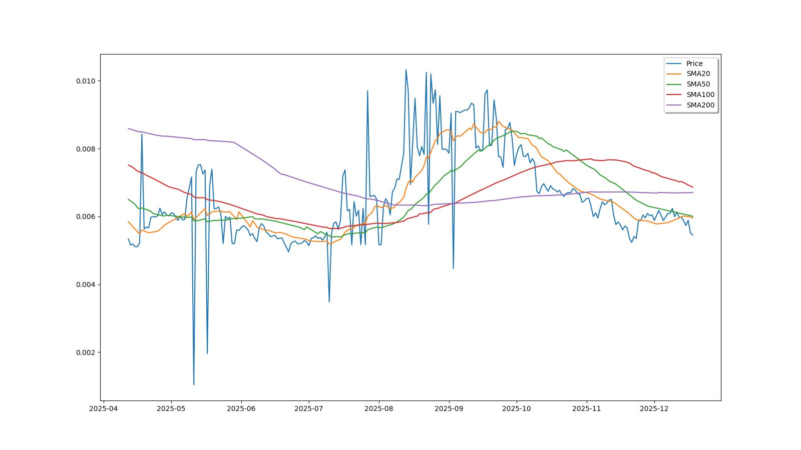 TagCoin Simple Moving Averages