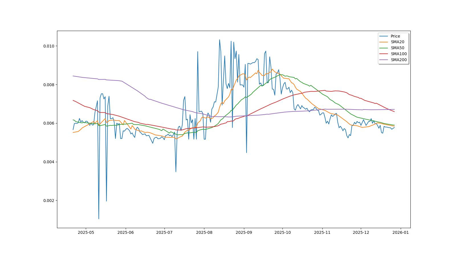 Tagcoin Simple Moving Averages