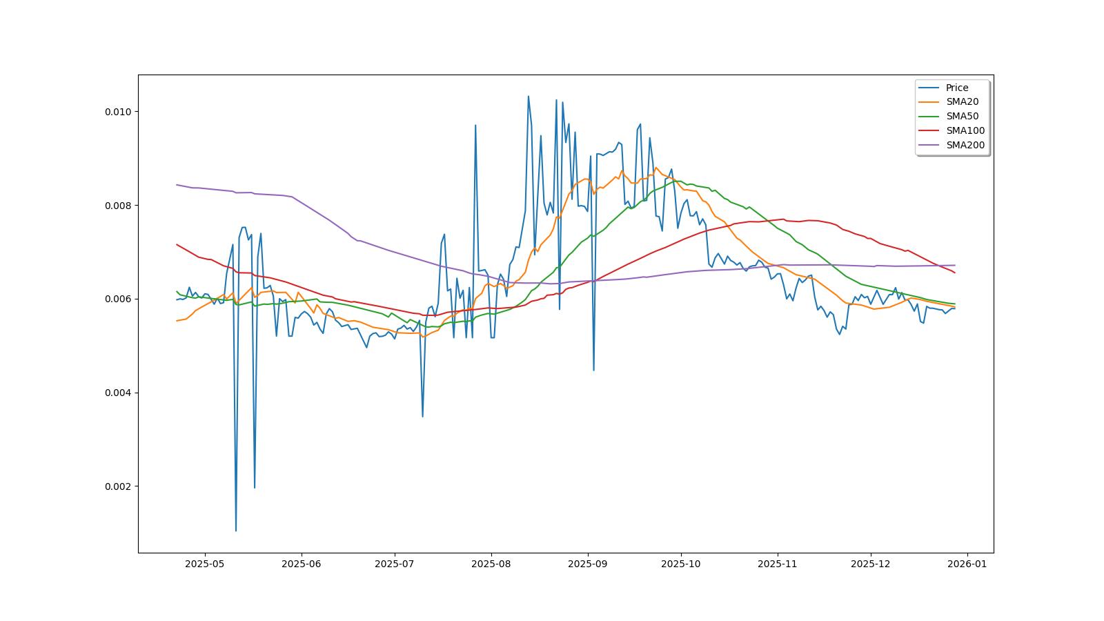 Tagcoin Simple Moving Averages