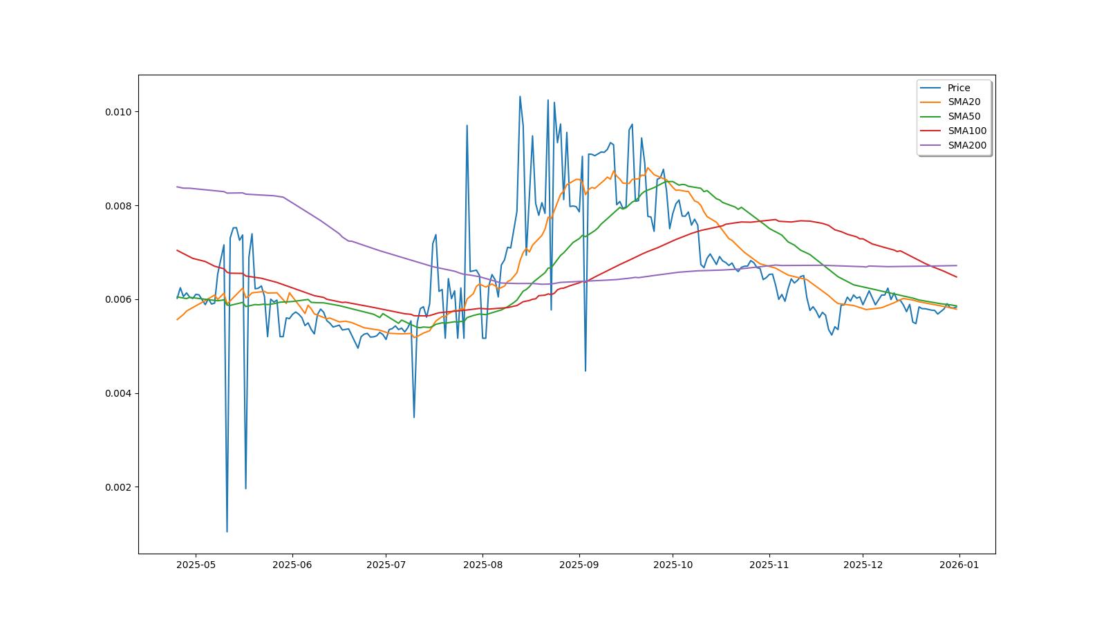 Tagcoin Simple Moving Averages