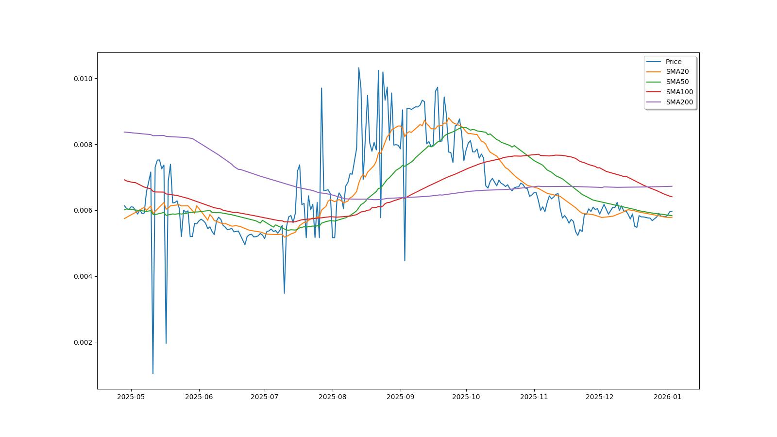 Tagcoin Simple Moving Averages
