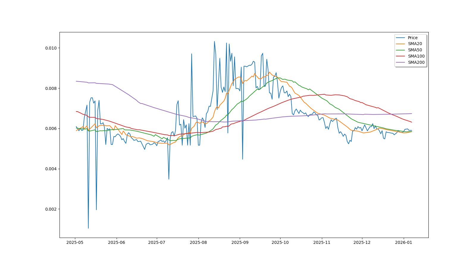 Tagcoin Simple Moving Averages